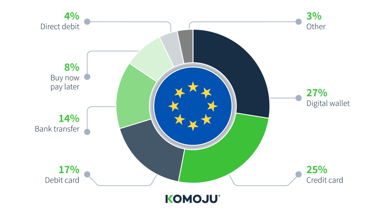 Europe's Payment Methods: The Local Payment Culture by Country - KOMOJU