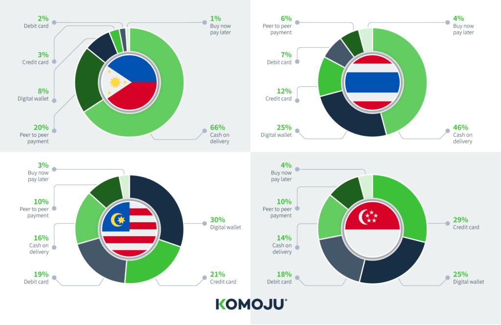 Southeast Asia's Payment Methods: The Local Payment Culture by Country - KOMOJU