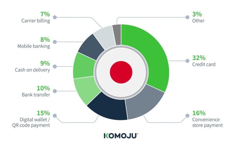 A Guide to Japan's Payment Methods - KOMOJU