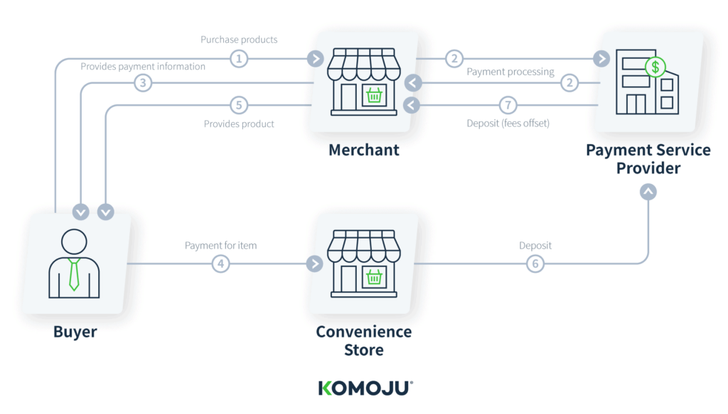 Konbini Payments Explained: How It Works and How to Implement - KOMOJU