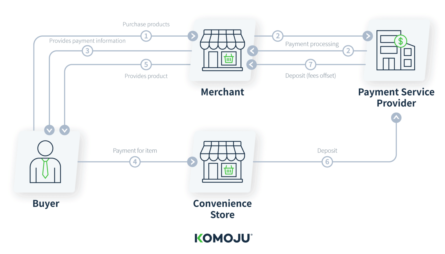 Konbini Payments Explained: How It Works and How to Implement - KOMOJU